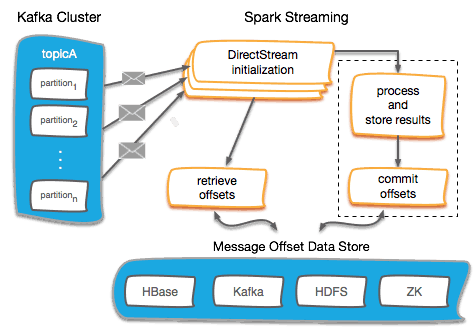 Kafka Offset - Dev.skywing